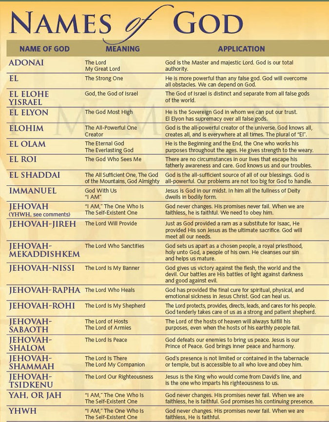 How many names does God have in Bible?